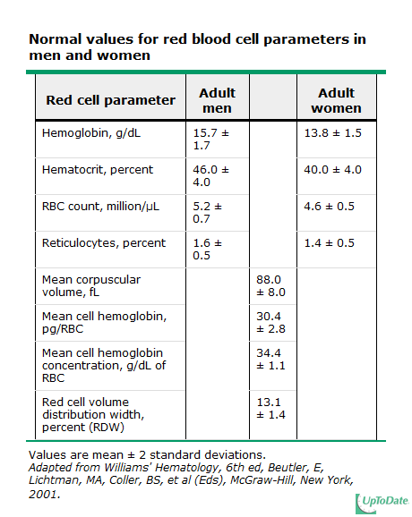 Anemiile la adulți și copii
